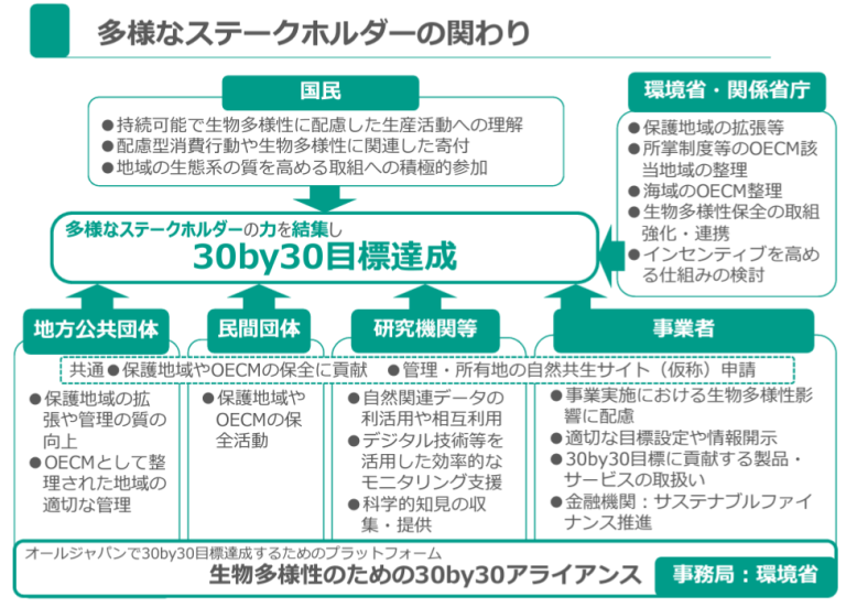 30by30（サーティ・バイ・サーティ）目標って？ | 中国環境パートナーシップオフィス（EPOちゅうごく）